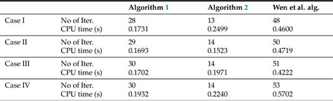 table 1 from an inertial generalized viscosity approximation method for solving multiple sets