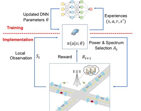 deep learning based wireless resource allocation with application to vehicular networks deepai