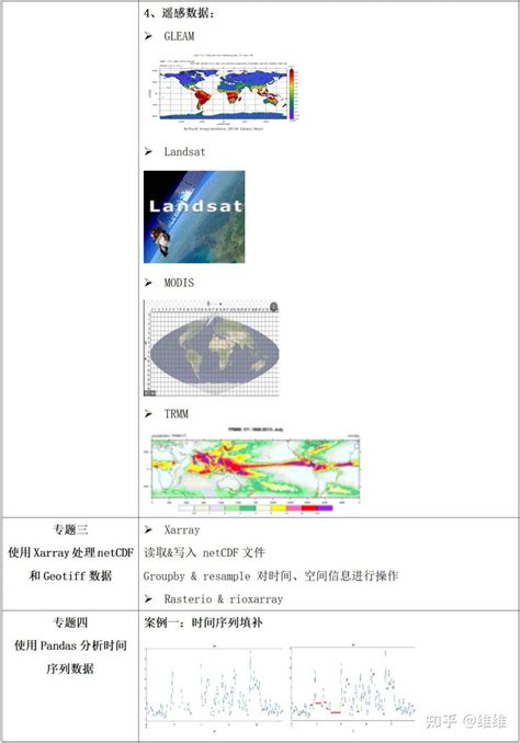 python语言在地球科学、地球系统模式（cesm）、海量遥感数据处理与gee云计算技术、r语言biomod2模型的物种分布、invest 知乎