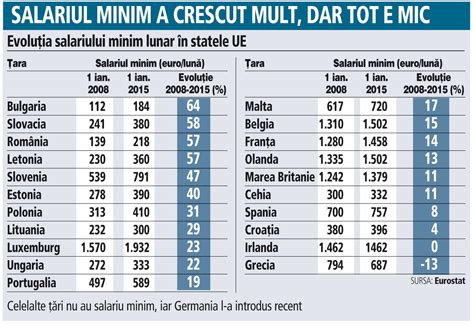 Salariu Minim In Romania 2024 Shela Sonnnie
