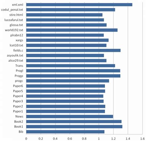 graphical representation of different file compression rates for download scientific diagram