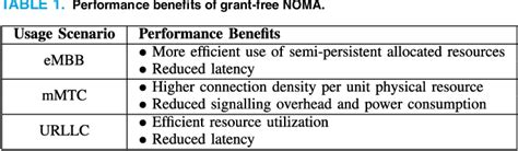 table 1 from sequence design and user activity detection for uplink grant free noma in mmtc