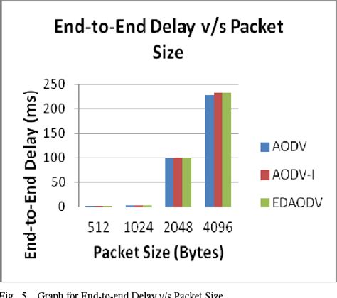 figure 5 from performance analysis of aodv based congestion control protocols in manet