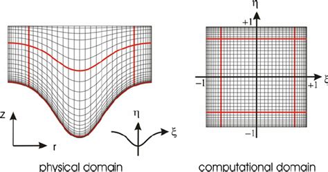 non orthogonal curvilinear grid in the physical domain and the download scientific diagram