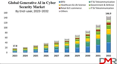 Generative Ai In Cybersecurity Market Size Share Trends And Forecast