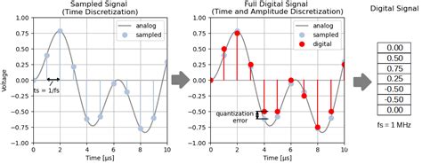 basics of analog to digital conversion panoradio sdr
