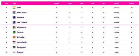 Icc Points Table World Cup Nat Laurie