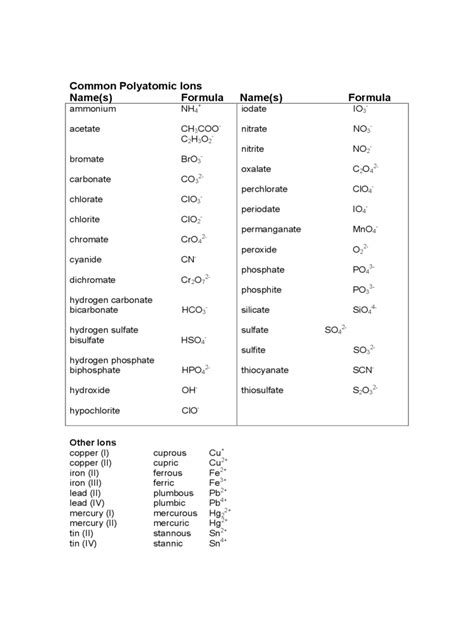 Common Polyatomic Ions Sheet