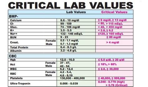 Critical Lab Values Cheat Sheet Lab Values Nursing Labs Nursing
