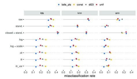 misclassification rates of various classification methods based on download scientific diagram
