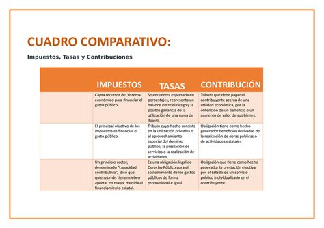 Cuadro Comparativo Apuntes 1 CUADRO COMPARATIVO Impuestos Tasas Y