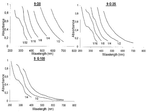 Ultraviolet Visible Absorbance Curves At Different Dilutions