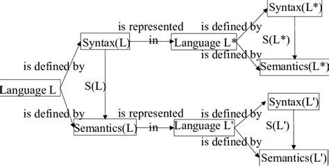 syntax and semantics of a language and how to represent them download scientific diagram