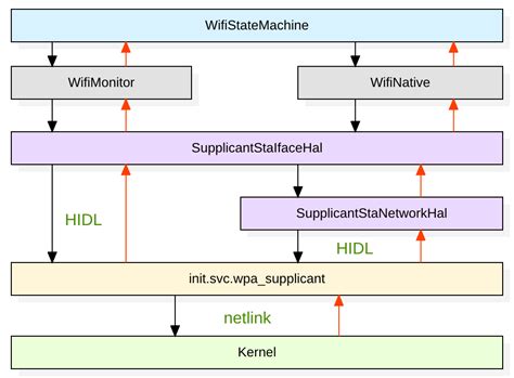 深入理解android系统网络架构 ulangch的博客 csdn博客 android 网络架构
