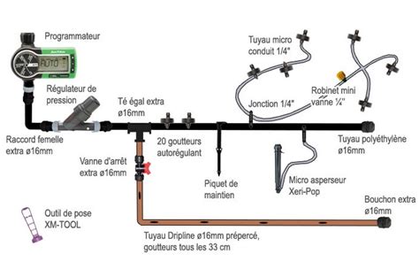 Arrosage Goutte A Goutte Techno