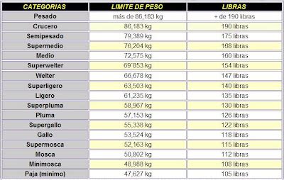 BOXEPEDYA CATEGORÍAS DEL BOXEO