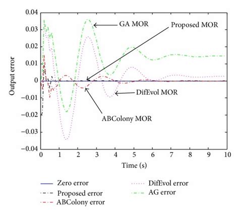 step responses for the full and reduced order models download scientific diagram