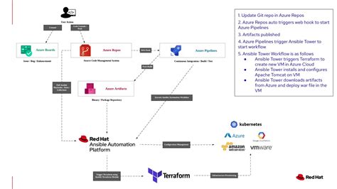 azure devops with terraform and red hat ansible automation platform youtube