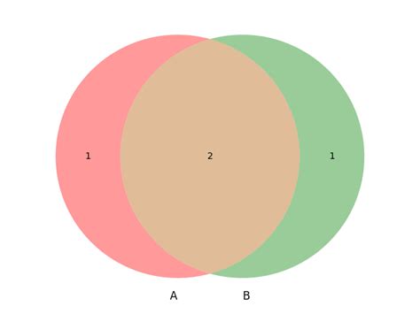 Python Use Matplotlib Venn Package To Plot Venn Diagram Clay Technology World