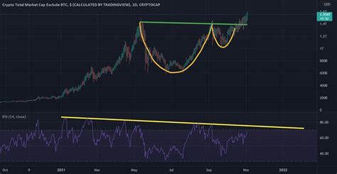 Altcoin Market Cap For CRYPTOCAP TOTAL2 By Davidrainone47 TradingView