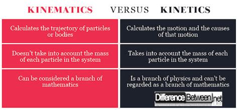 difference between kinetics and kinematics difference between
