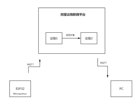 教你用python来做物联网，就是这么牛逼，小白也可以看懂 python物联网开发教程 csdn博客