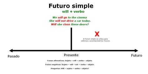 Futuro simple en inglés Blog ES Learniv