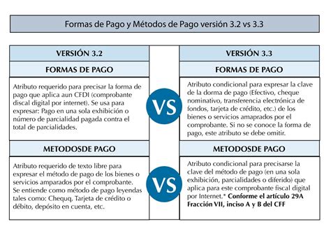 FORMA DE PAGO Y MÉTODO DE PAGO EN VERSIÓN 3 3 Admingest Blog