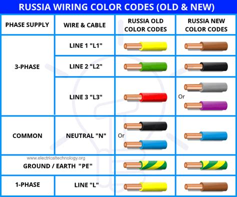 Electrical Wiring Color Codes For AC And DC NEC And IEC