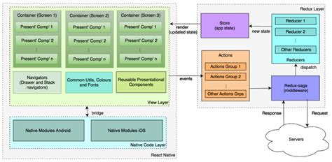 mobile application architecture react native with redux globallogic