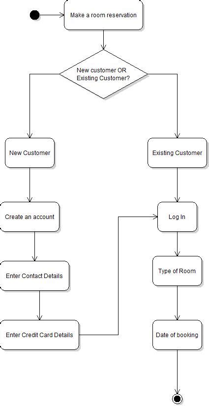 Activity Diagram For Hotel Booking System