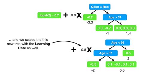 gradient boost as a classifier machine learning boosting algorithm by alankar shukla medium