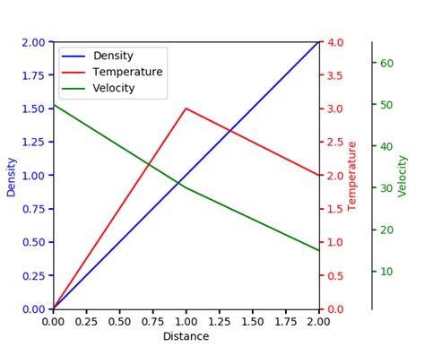 pylab examples example code multiple yaxis with spines py — matplotlib 2 0 2 documentation