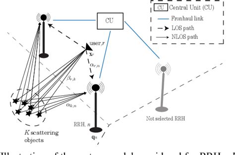 figure 1 from learning based remote radio head selection and localization in distributed antenna