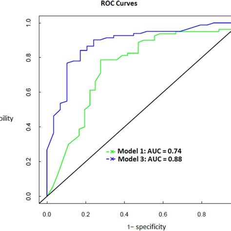 ROC Curves Of The Reference Model Logistic Regression With All
