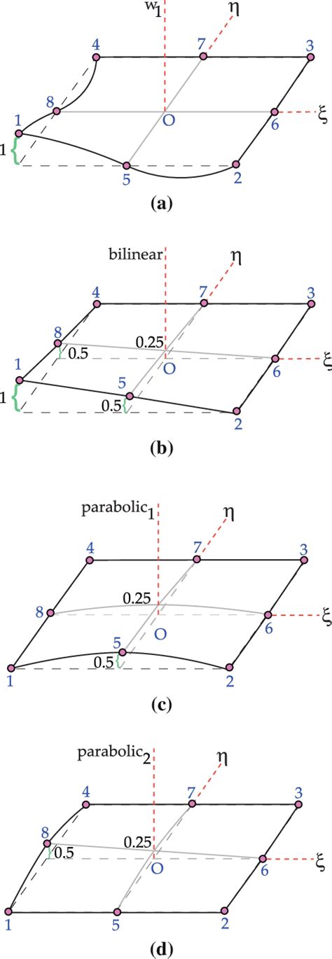 creating a the interpolation function w 1 by adding three functions b download scientific