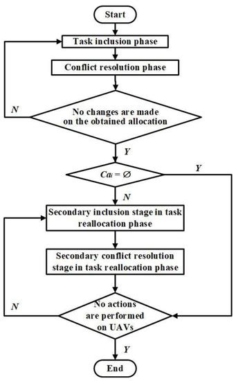 drones free full text distributed task allocation for a multi uav system with time window