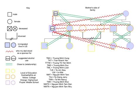 Mom Side Genogram EdrawMax Templates