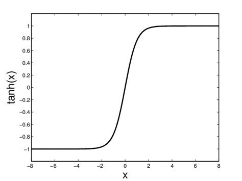 the hyperbolic tangent activation function download scientific diagram