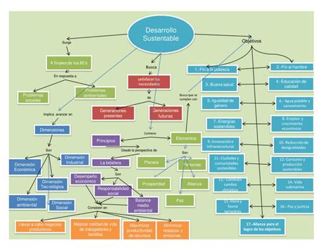 Mapa Conceptual De Desarrollo Sustentable Y Sustentabilidad