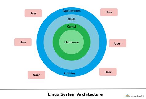 linux elements and functions part 1 technically true views ~ facts and advices