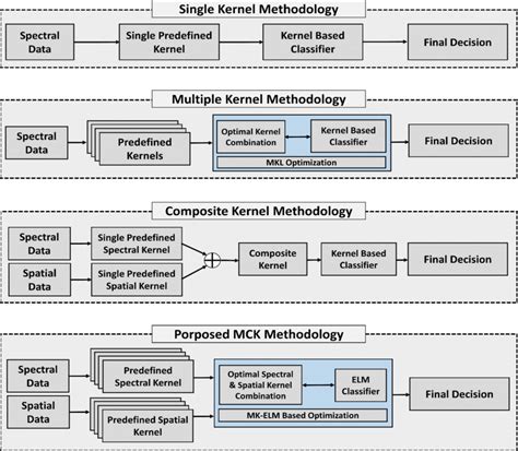 a general diagram for single kernel multiple kernel composite kernel download scientific
