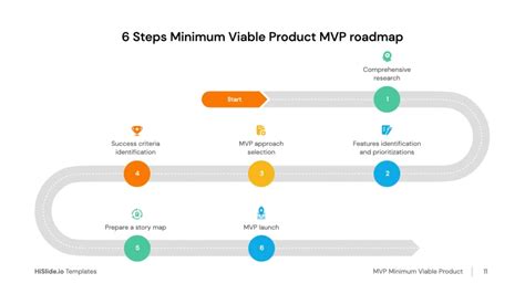 Steps Minimum Viable Product Mvp Roadmap