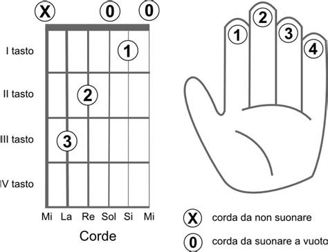 Pin Su Accordi Chitarra Lezioni Di Chitarra Accordi Della Chitarra