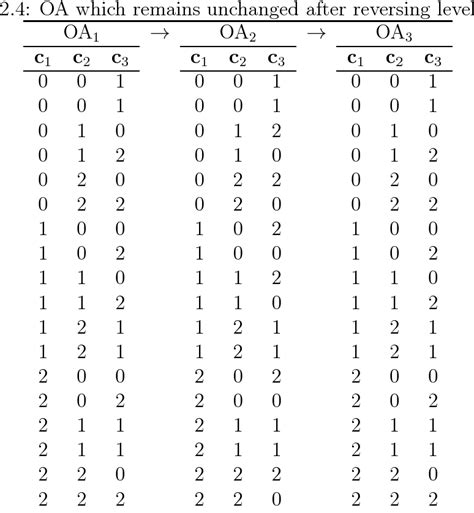 table 2 2 from complete enumeration of all geometrically non isomorphic three level orthogonal