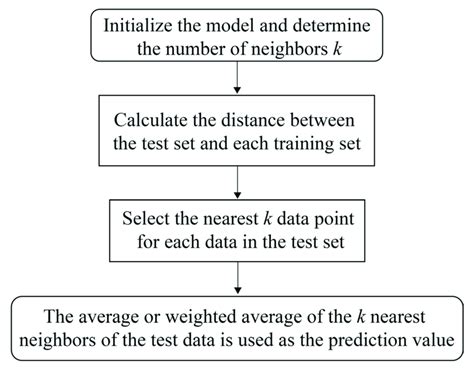 The Flowchart Of K Nearest Neighbor Knn Download Scientific Diagram