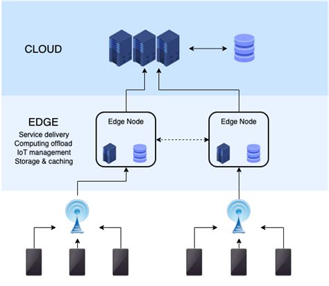 edge computing 엣지 컴퓨팅