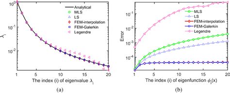 cmes free full text an interpolation method for karhunen loève expansion of random field