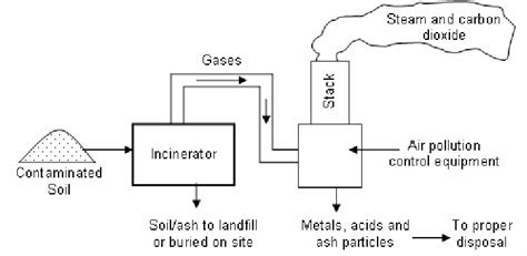 incineration process download scientific diagram