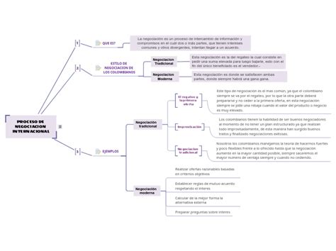 PROCESO DE NEGOCIACION INTERNACIONAL Mind Map